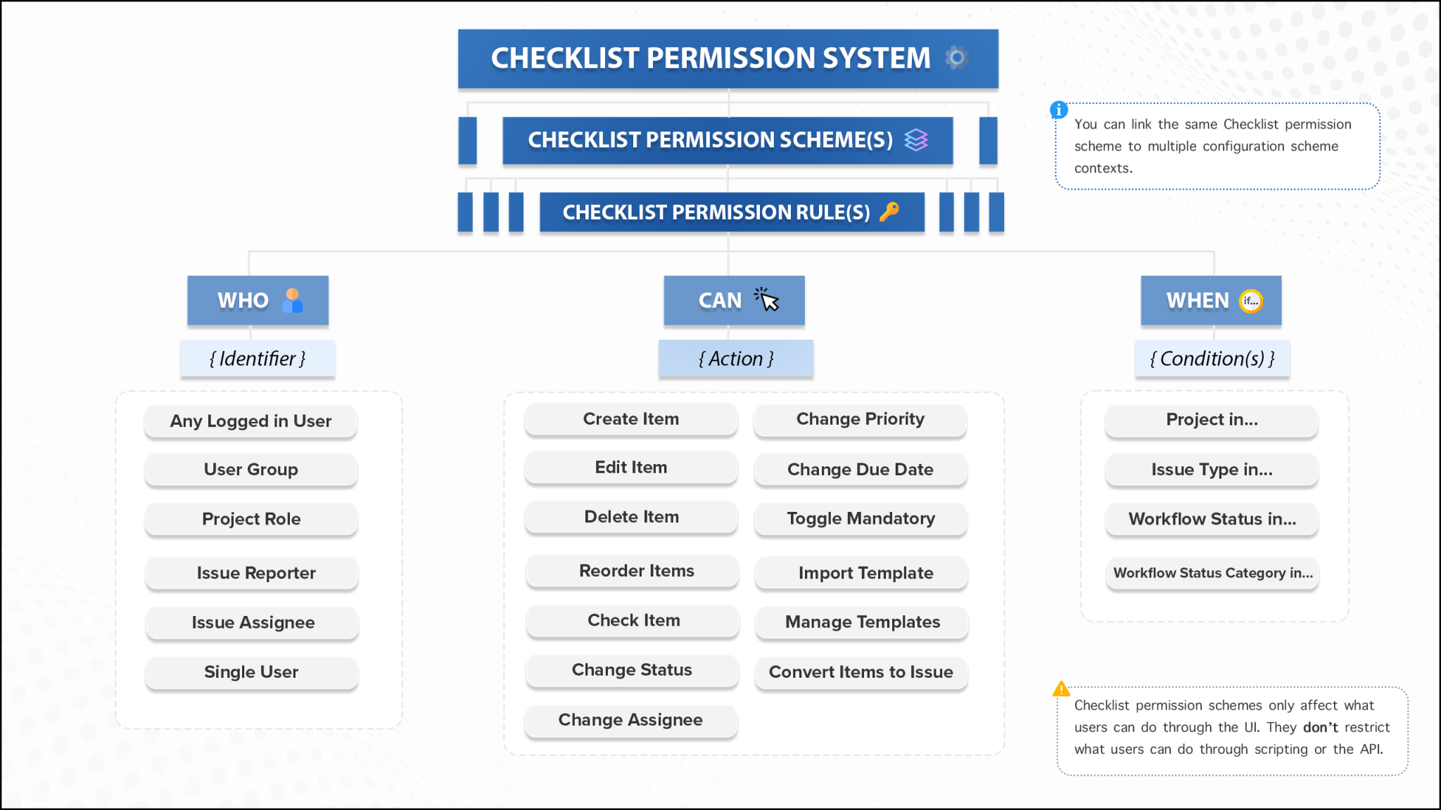 Four benefits of permission schemes in Checklist for Jira - Okapya